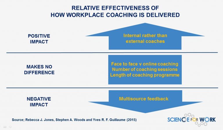 Workplace coaching - what's the verdict? • ScienceForWork