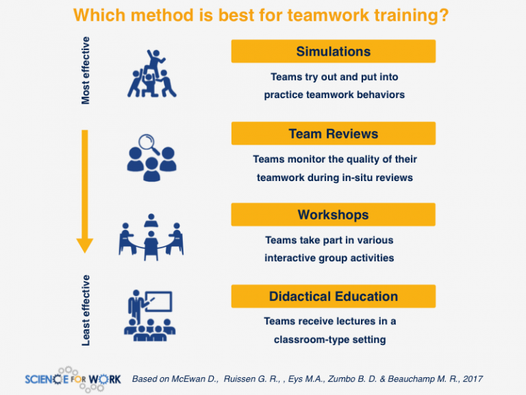 Teamwork training: how to make it work • ScienceForWork