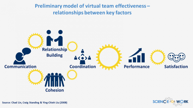 Effective virtual teams - The big picture • ScienceForWork